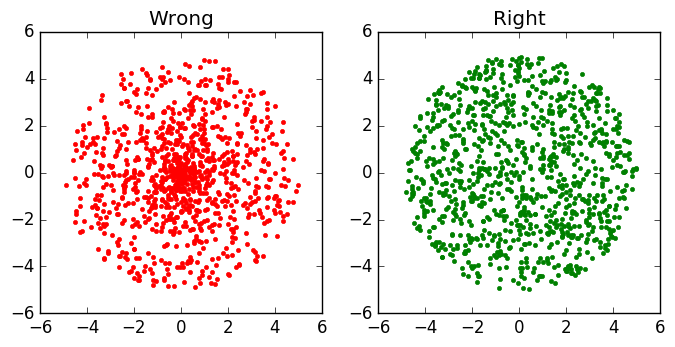 How To Generate Random Points Uniformly On A Circle Of Radius R Quant Interview Sharing